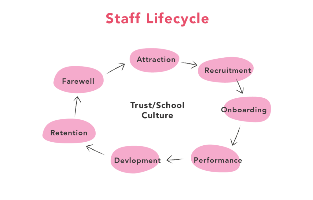 School staff lifecycle. How to recruit and retain the best teachers and ...