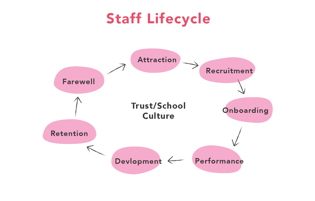 School staff lifecycle. How to recruit and retain the best teachers and ...